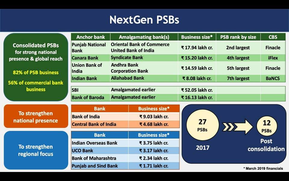 Megamerger of Public Sector Banks in India, Now only 12 PSB's in India