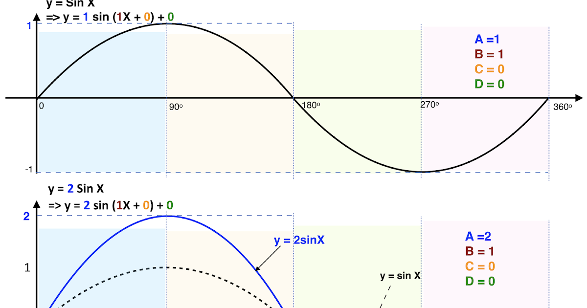 TheMathBooklets: S3A3: Trigonometric function Y = A sin(Bx + C) + D