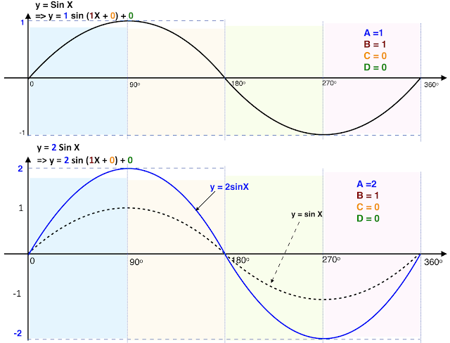 TheMathBooklets: S3A3: Trigonometric function Y = A sin(Bx + C) + D
