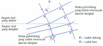 all is well: refraksi gelombang