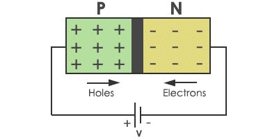 p-n Junction Semiconductor Diode | Forward and Reverse Bias ...