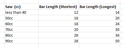 Dorky Thorpy Blog: Choosing Chainsaw Guide Bar Length