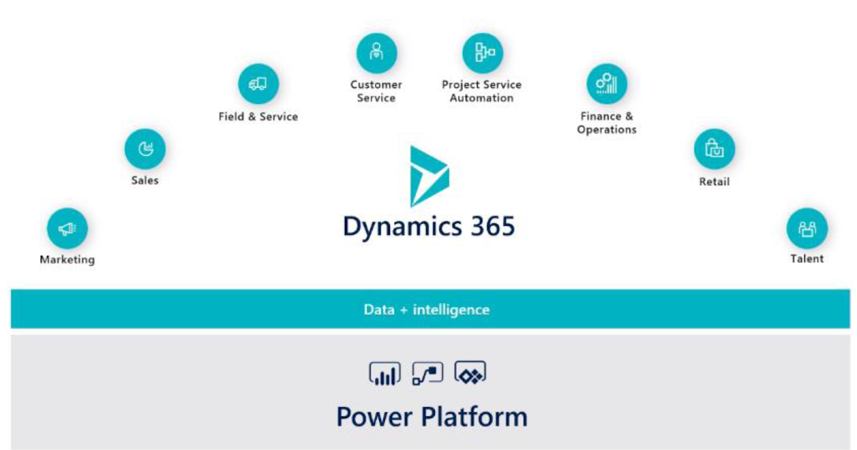 Dynamics 365 Customer Engagement: Microsoft Business Application Platform