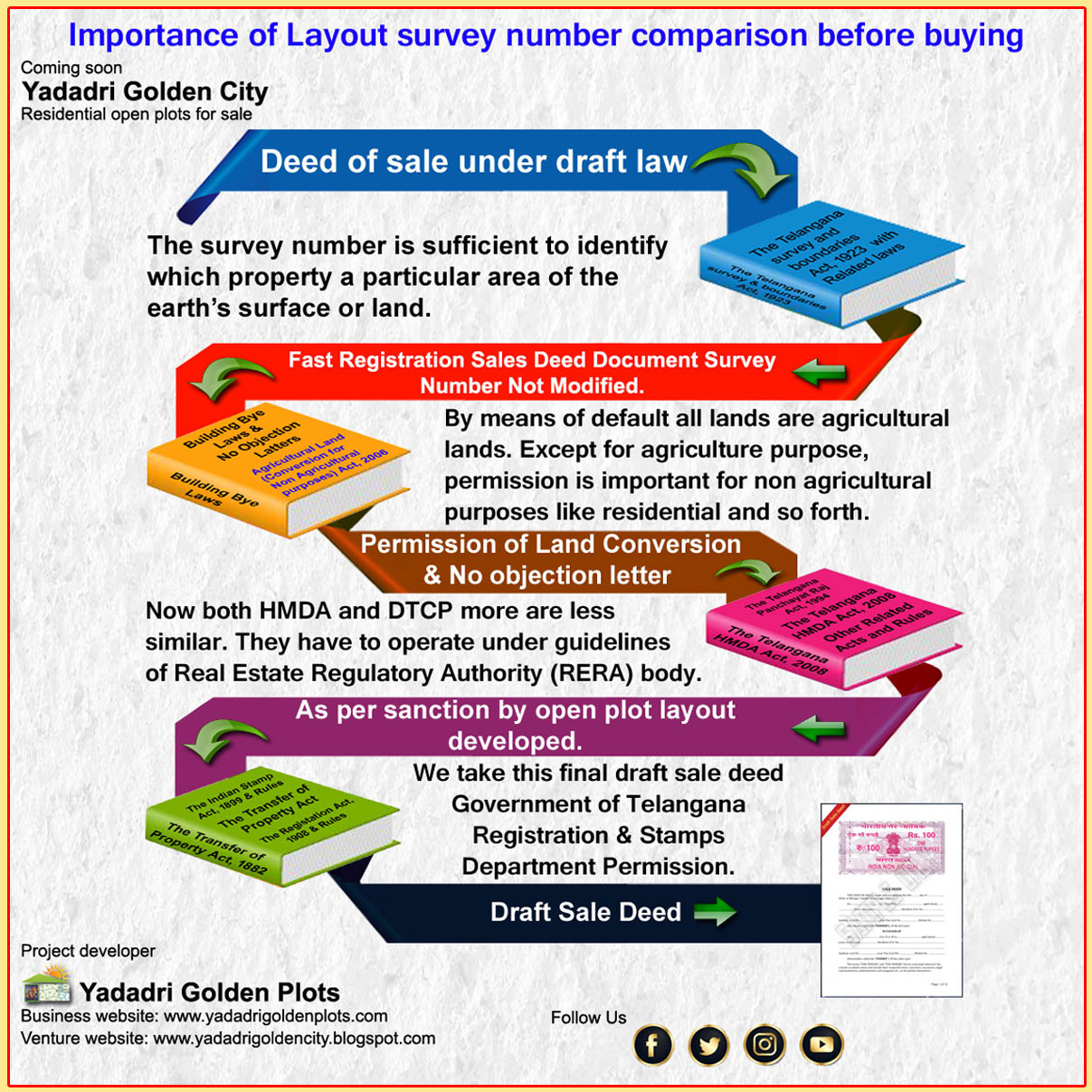 Yadadri Golden City: Importance of Layout survey number comparison ...