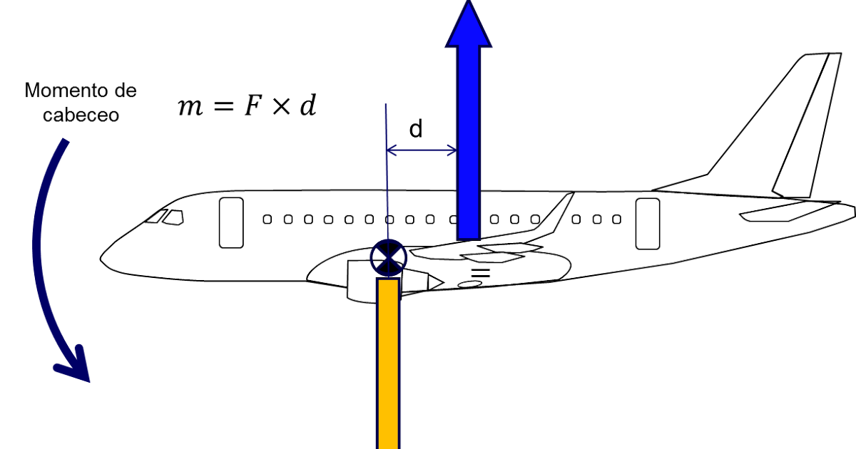 ¿En qué consiste el momento de cabeceo?