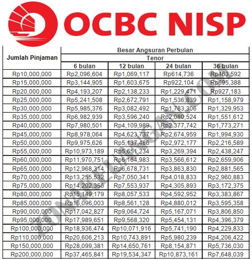 Cara Ajukan Pinjaman Bank OCBC NISP - zonakeuangan.com