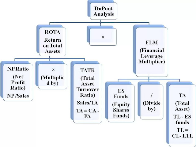 DuPont Analysis - A Tool to Analyze Financial Statements