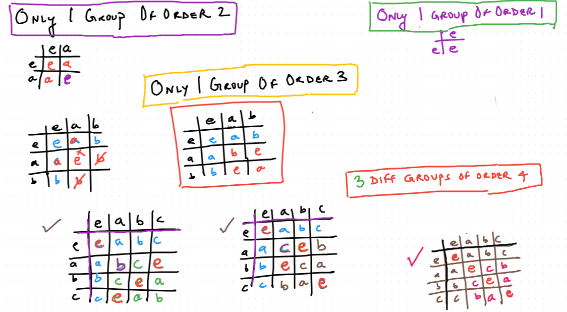 Daily Chaos: Groups of order 1 to 4