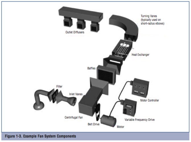 Process Systems & Design Blog: Industrial fans