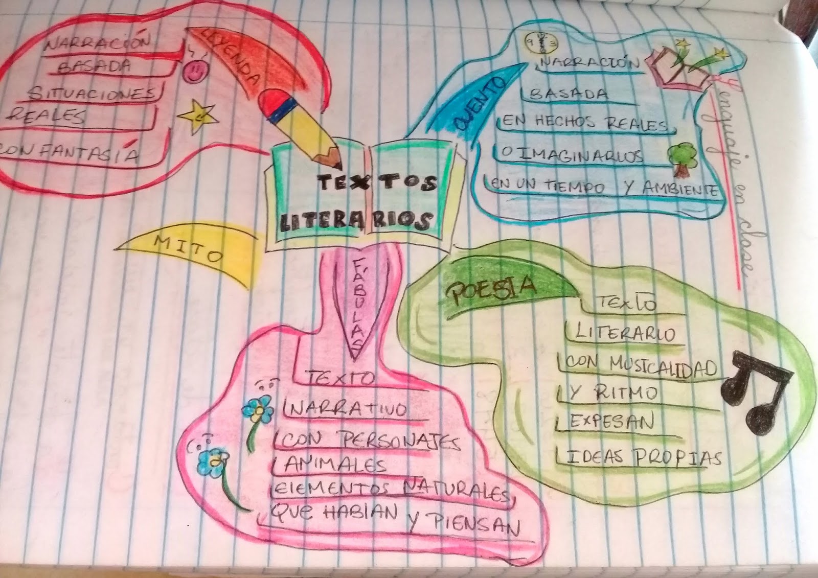 Mapa Mental De Textos Literarios - MXEDUSA Mapa Mental De Textos Literarios - MXEDUSA