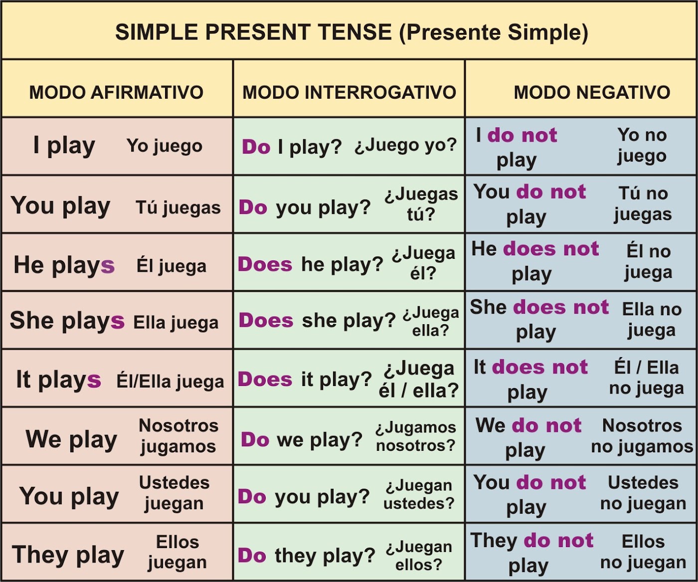 Clase 4°- Inglés Básico- El verbo "to be"