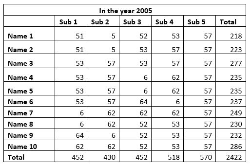 3D table in excel – Create a 3-dimensional table in MS Excel.