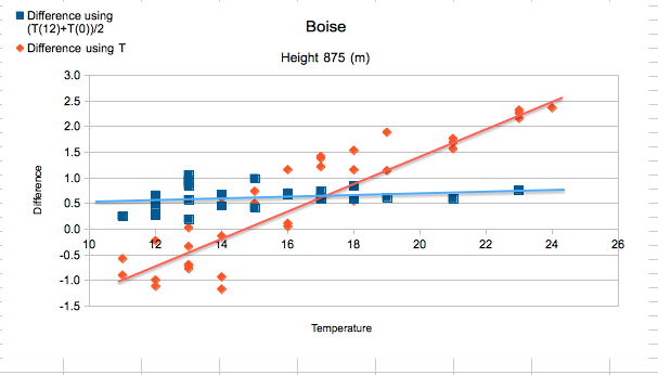David Burch Navigation Blog: Air Temperature Dependence of Sea Level ...