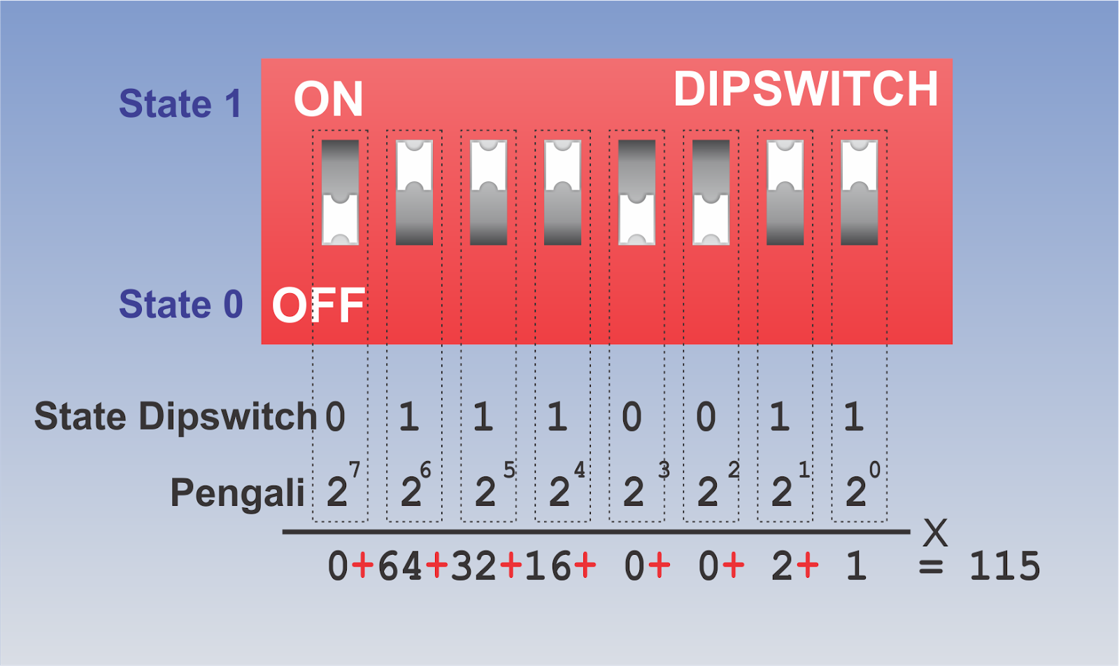 Catatan Instrumatika: Menghitung Nilai DIP SWITCH Pada Peralatan Instrumentasi