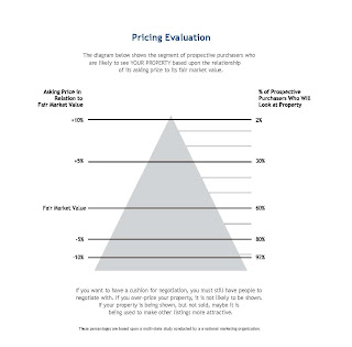 The Property Pricing Pyramid