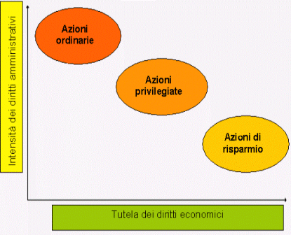 Leggendoci: I diversi volti delle azioni di s.p.a.