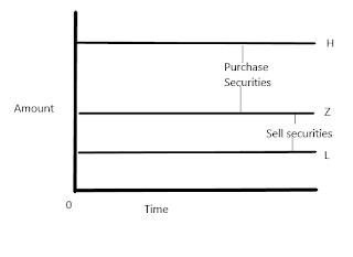 How to use Miller Orr Model?