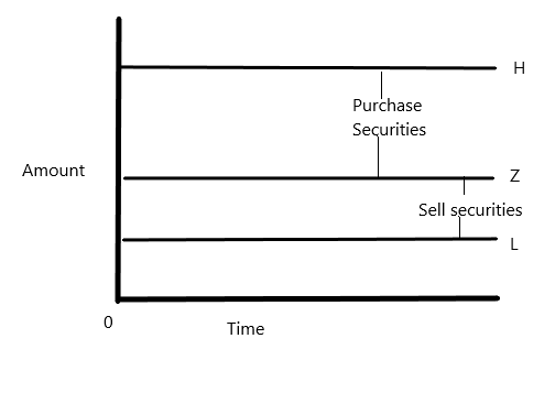 How to use Miller Orr Model?