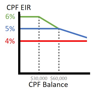 CPF Account Effective Interest Rates ~ Investment Stab