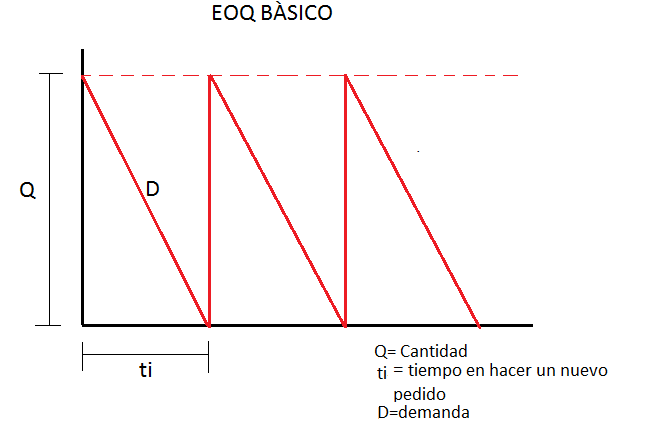 Investigación de Operaciones II: MODELO EOQ BÁSICO