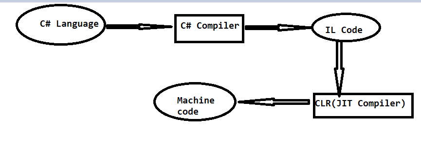 Introduction and Compiling Process in C# | C#.NET,SQL Server and ...