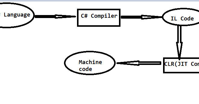 Introduction and Compiling Process in C# | C#.NET,SQL Server and ...