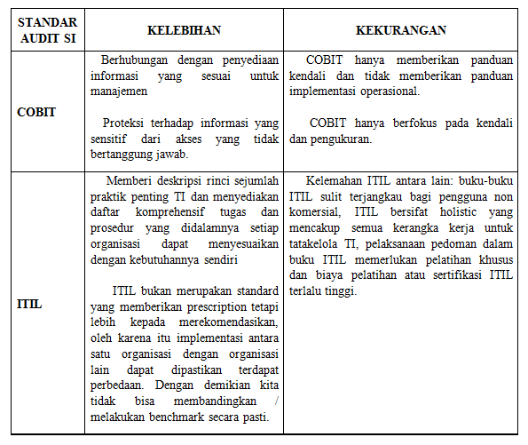 Tabel Kelebihan dan Kekurangan Standar Audit SI