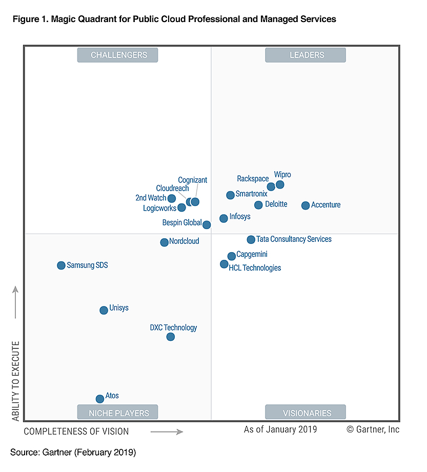 Managed file transfer gartner magic quadrant 2019 - giantkoti