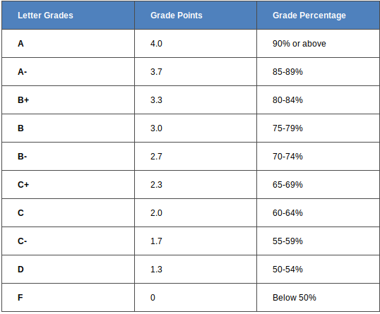 Difficulties in University Studies: COMSATS vs Other Universities