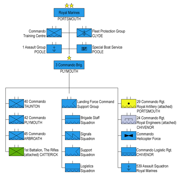 Command, Control and Organization of Royal Marines ~ Marine Corps