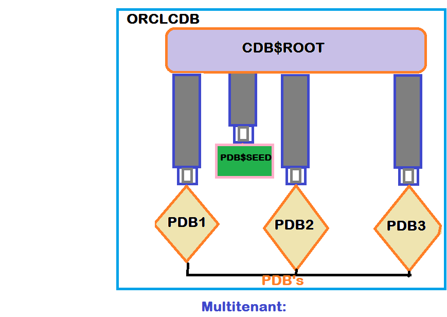 Container Database Cdb And Pluggable Database Pdb Backup And Recovery