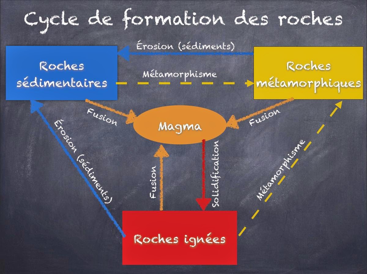 Mme Green's Classroom: Rock Cycle and Space