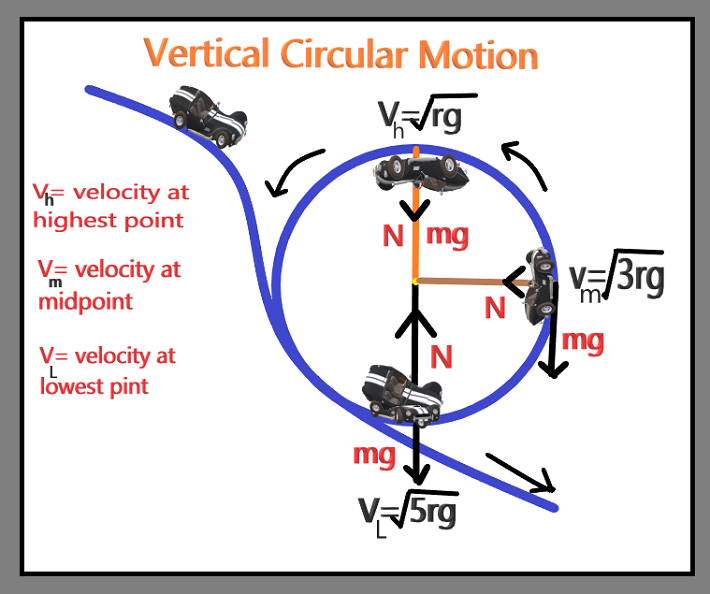 Vertical Circular Motion ~ Physics Padhai