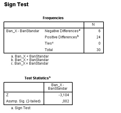 Tutorial : Uji Tanda dan Uji Rank Tanda Wilcoxon | danialmahkya.com