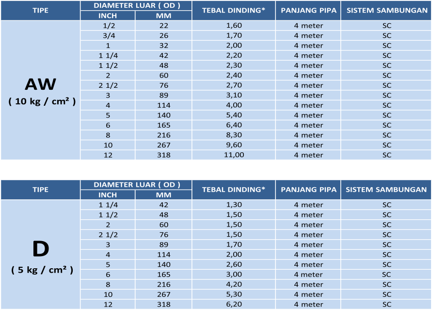 Terpopuler 40+ Ukuran Talang Air PVC Maspion