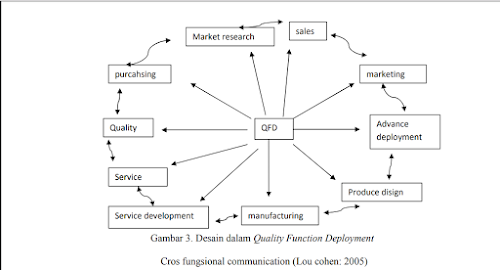 Quality Function Deployment ( QFD ) dan The House of Quality