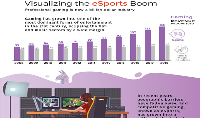 The eSports Boom, and the Numbers Behind the Sector’s Explosive Growth ...