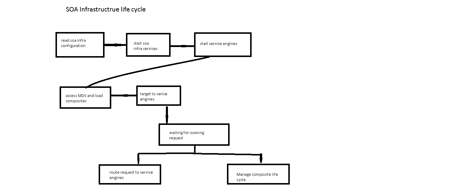 Middleware Devops Middleops Soa Infra Life Cycle