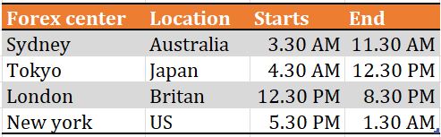 How to Start Forex Trading for Beginners 2020