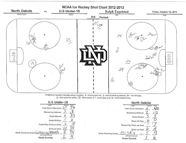 Goon's World: Shot charts from Friday's game UND vs USNDT U18