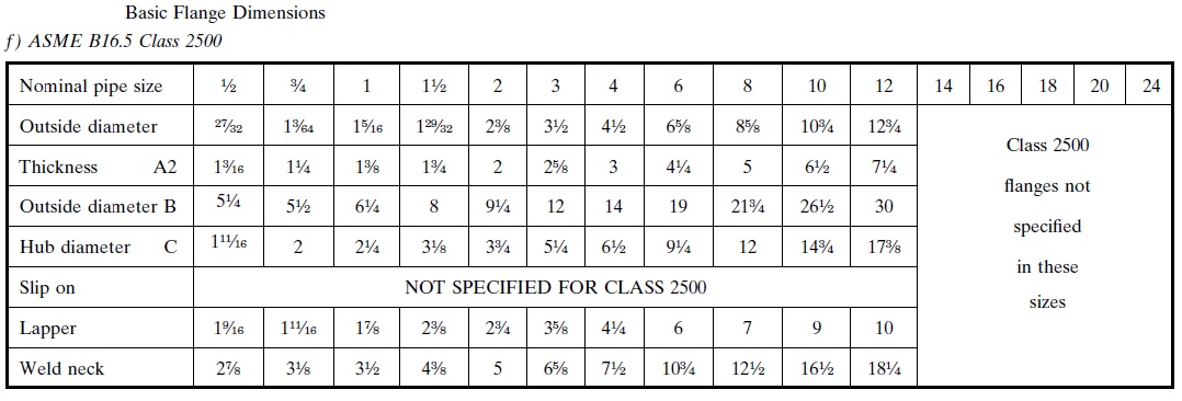 Flange Specification and Identification Codes | PIPING GUIDE