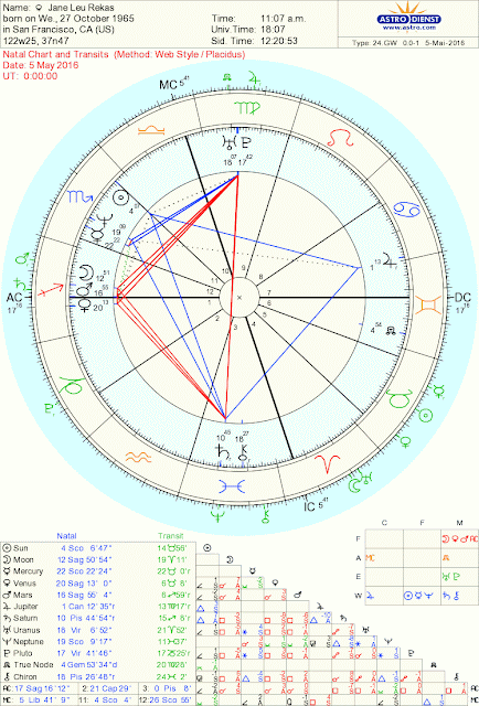 How to Interpret Transits - Astrological Counsel