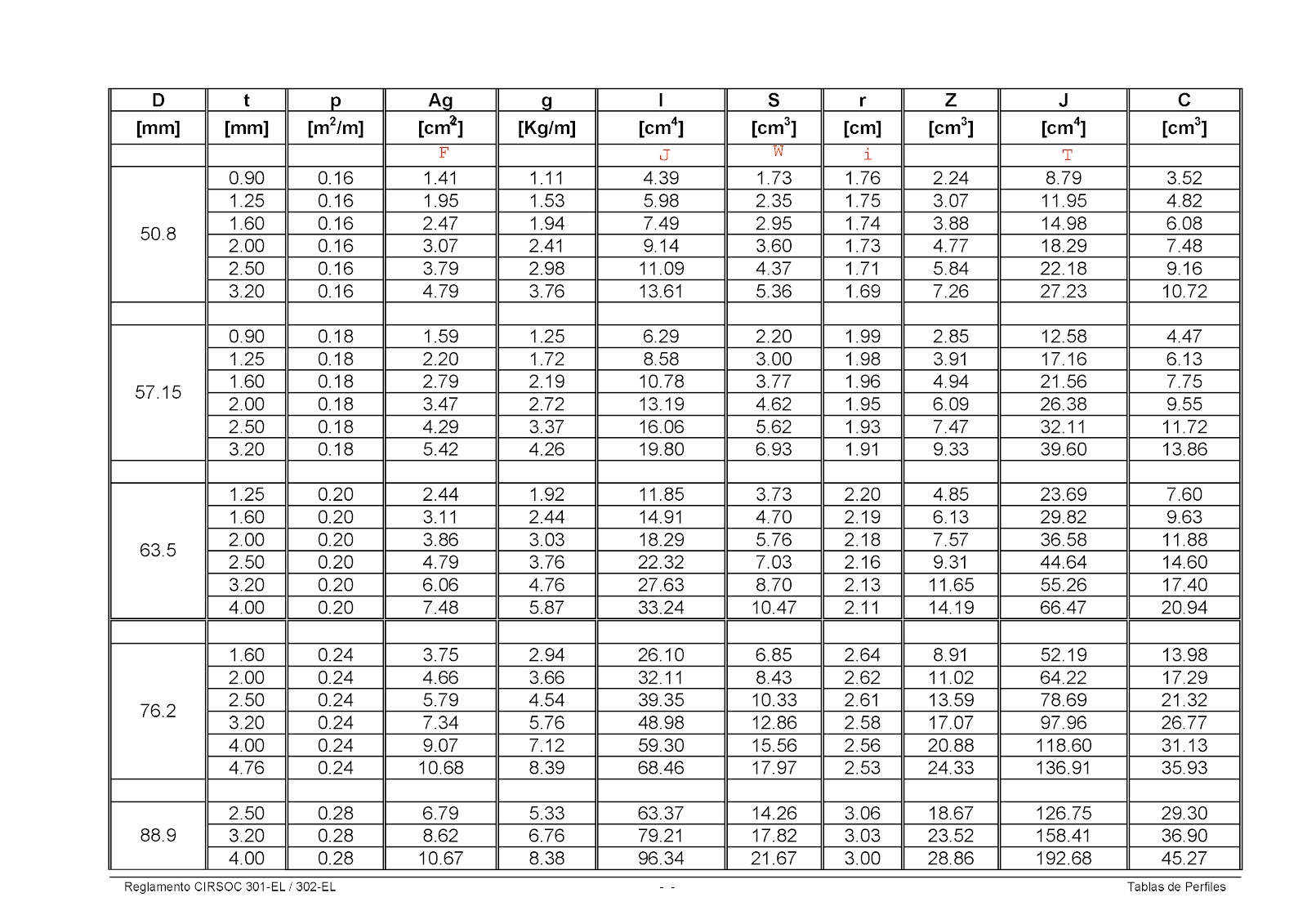 -: TABLAS: Características de los elementos estructurales