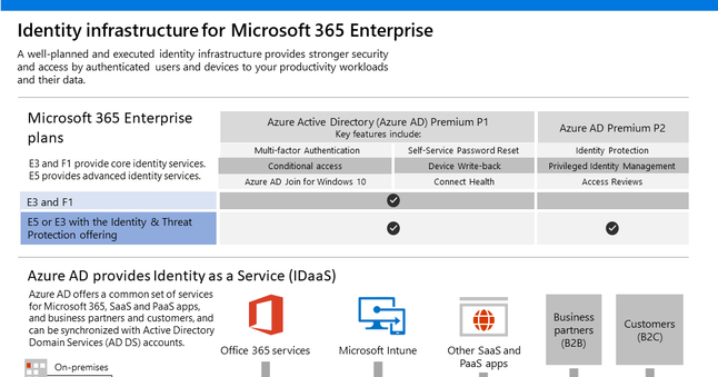 A Static State: Office 365 Identity Posters