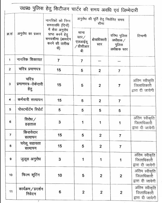 UP Character Certificate eDistrict upcop app download Police Department ...