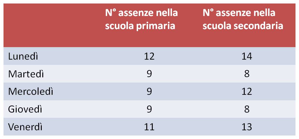 didattica matematica scuola primaria: Dati statistici: media, moda ...