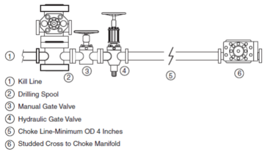 Choke line Basics and Standards - Onshore - | Drilling Course