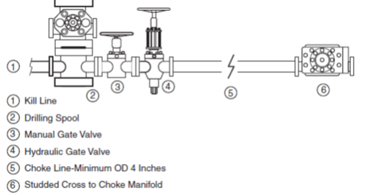 Choke line Basics and Standards - Onshore - | Drilling Course