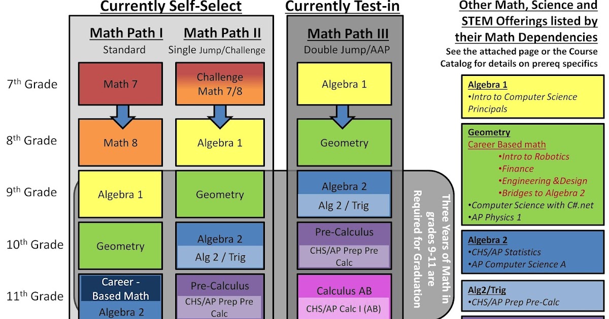 Save Our Challenge Program: NSD's Advanced Placement (AP), College in ...