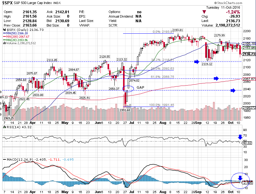 Quince Capital: S&P500 Correction back to bottom of recent 'Time' Range.